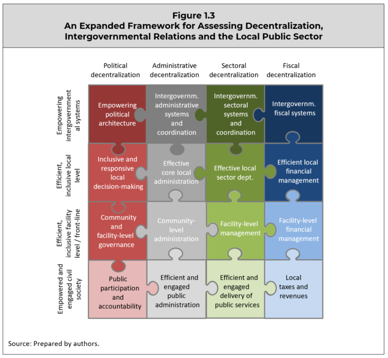1.3 Decentralization, multilevel governance and intergovernmental relations: An assessment ...