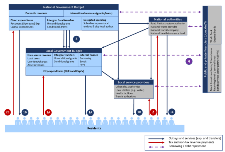 1. Fiscal Decentralization and Intergovernmental (Fiscal) Relations ...