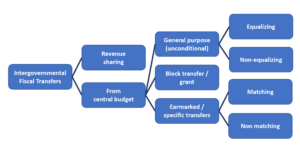 4. Intergovernmental Fiscal Transfers – Decentralization Net