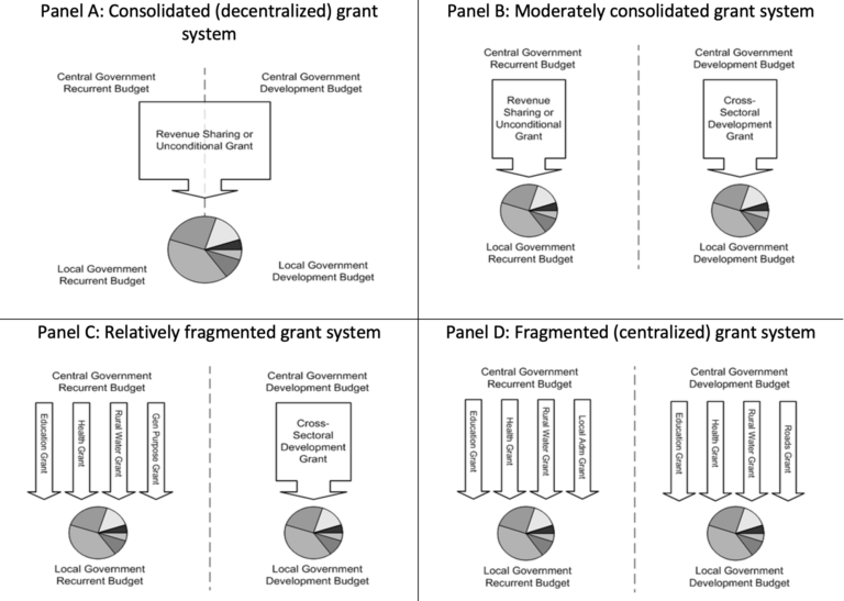 4. Intergovernmental Fiscal Transfers – Decentralization Net