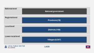 Intergovernmental Profile: Laos – Decentralization Net
