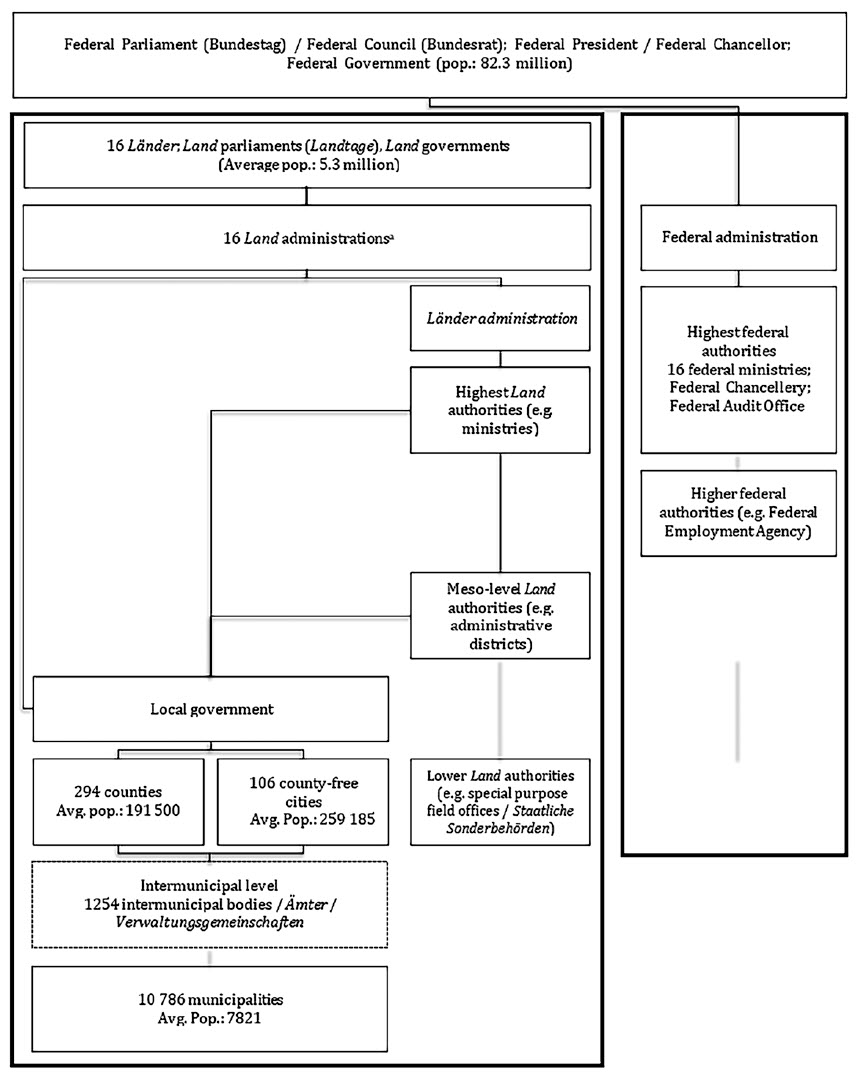Local government and local governance in Germany’s federal multilevel ...